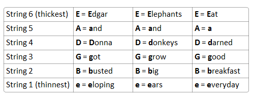 Memorize the Fingerboard (Part 4)
